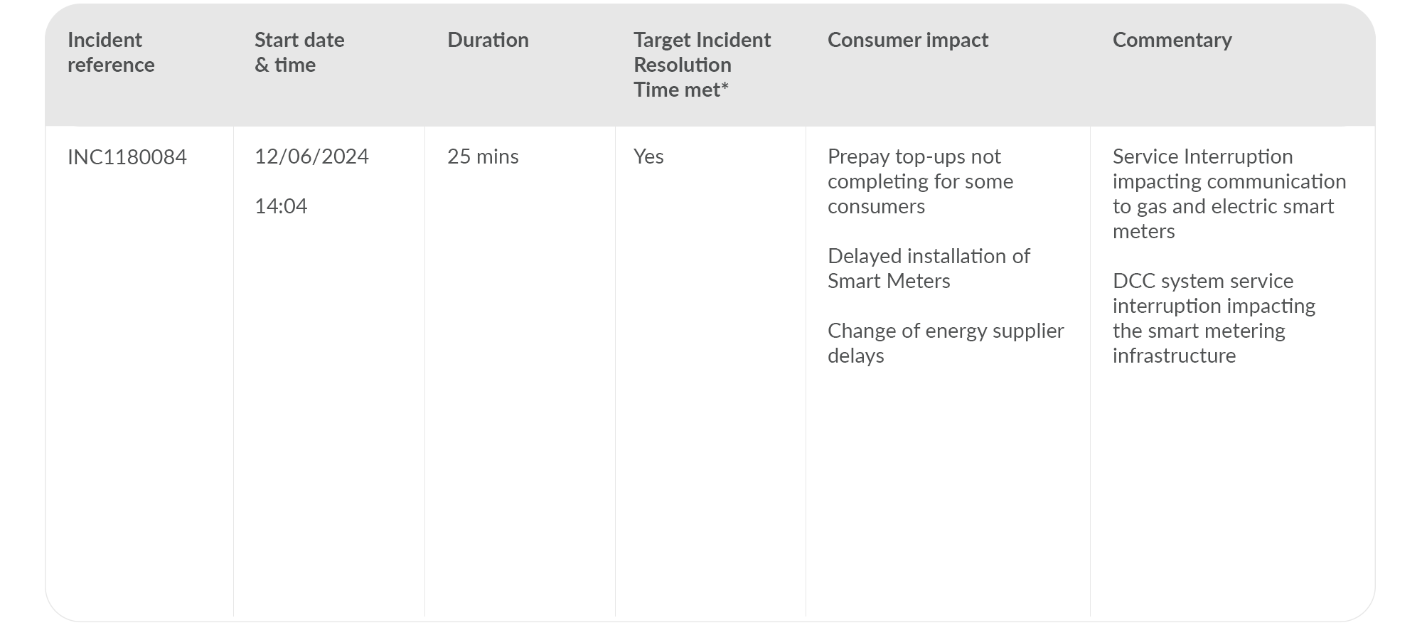 Major incident management | Smart DCC