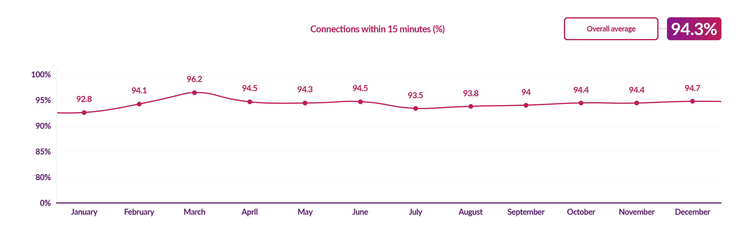 Performance | Smart DCC