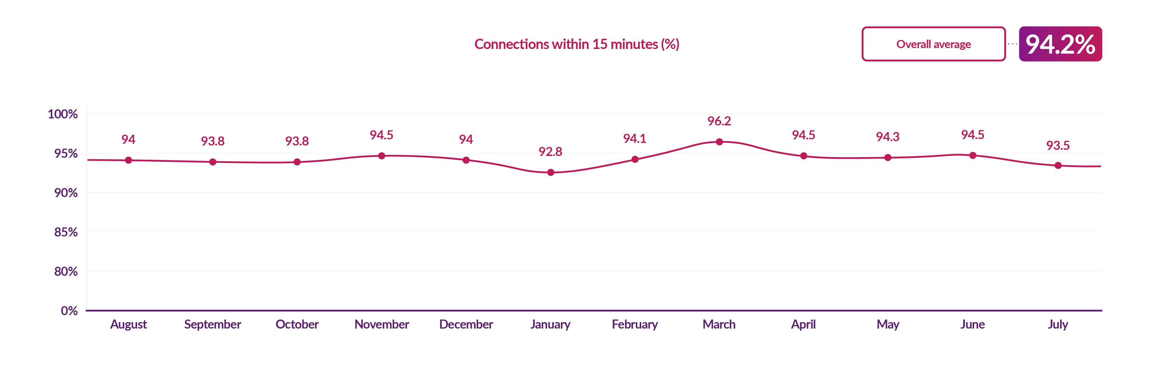 Performance | Smart DCC